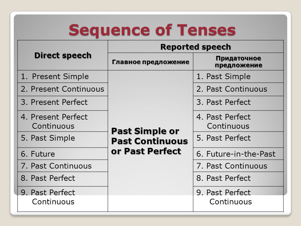 Reported speech present simple present continuous